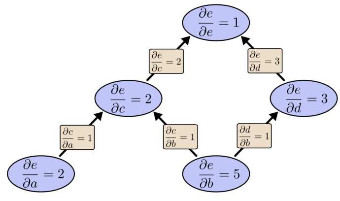 Capítulo 14 - Algoritmo Backpropagation Parte 1 - Grafos Computacionais ...