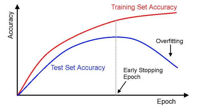 Capítulo 28 - Usando Early Stopping Para Definir o Número de Épocas de ...